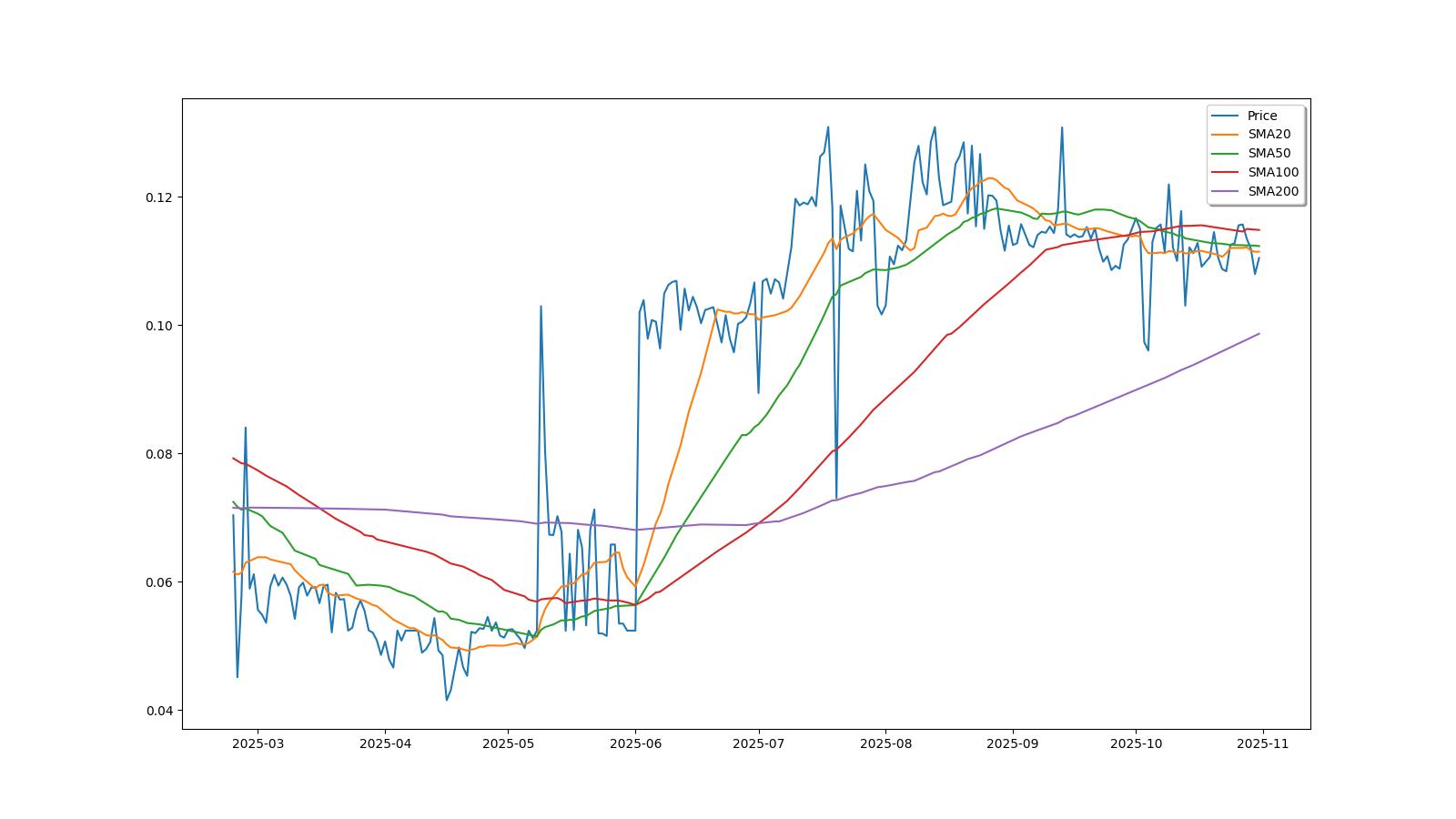 Shorty Simple Moving Averages