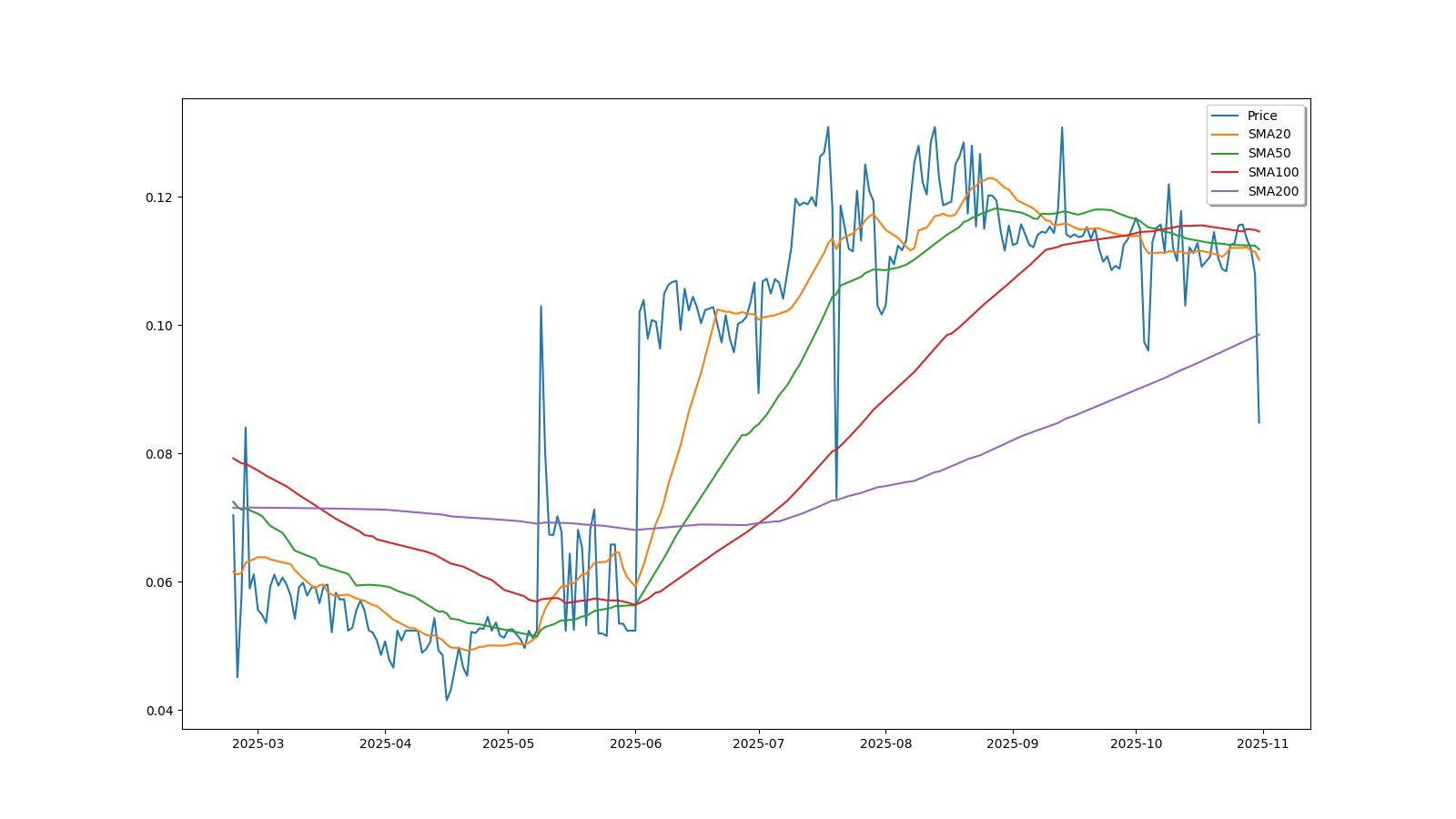 Shorty Simple Moving Averages