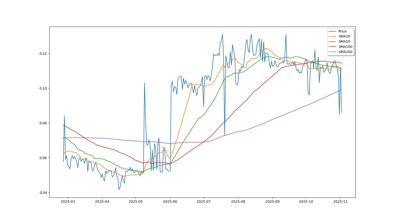 Shorty Simple Moving Averages