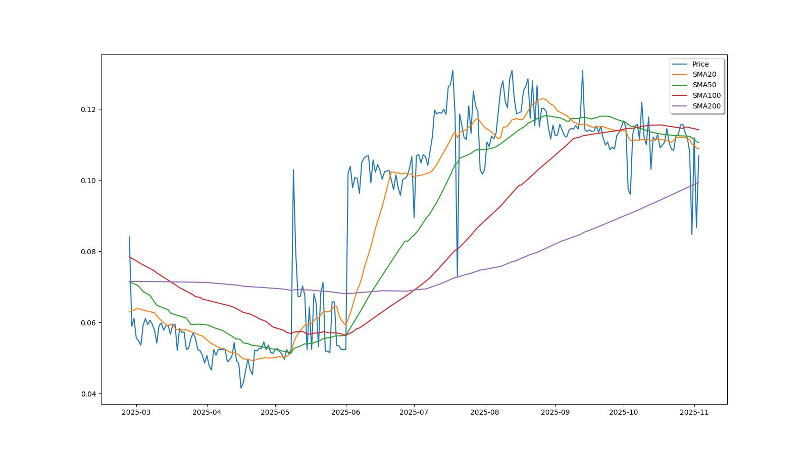Shorty Simple Moving Averages