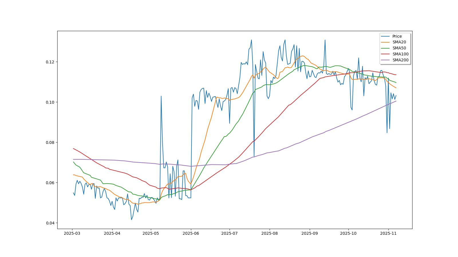 Shorty Simple Moving Averages