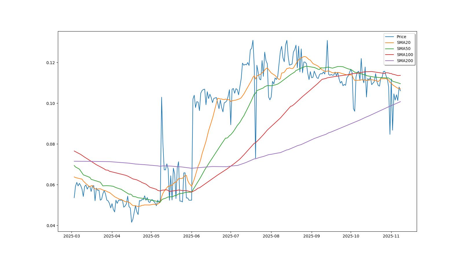 Shorty Simple Moving Averages