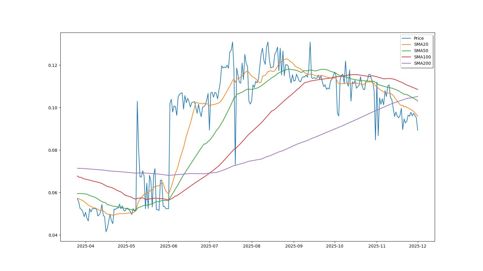 Shorty Simple Moving Averages