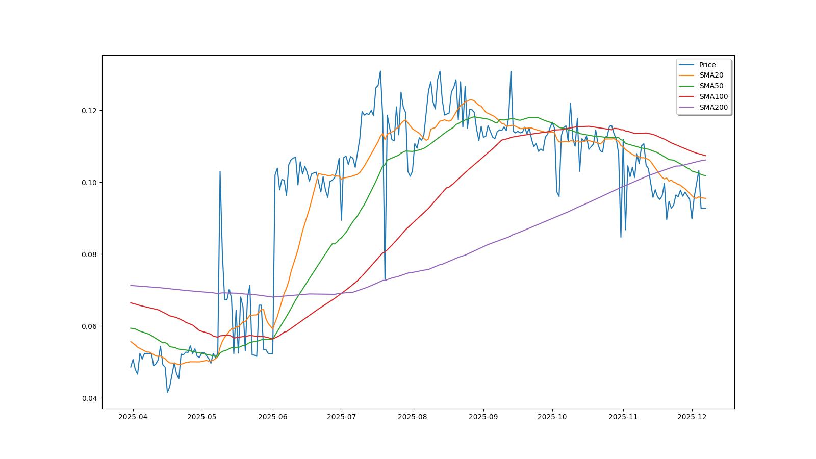 Shorty Simple Moving Averages