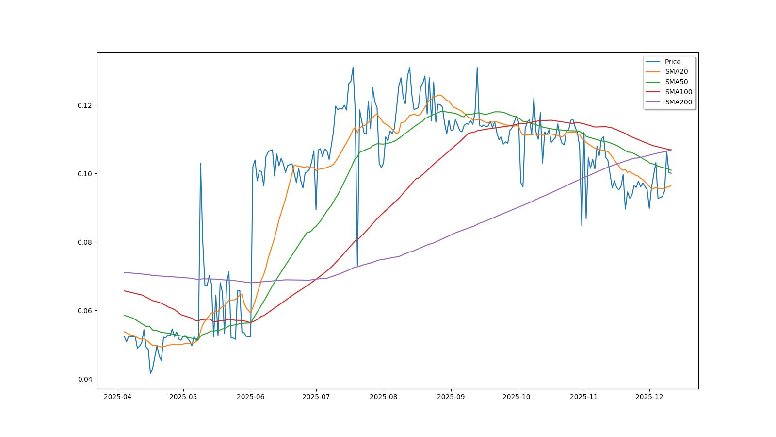 Shorty Simple Moving Averages