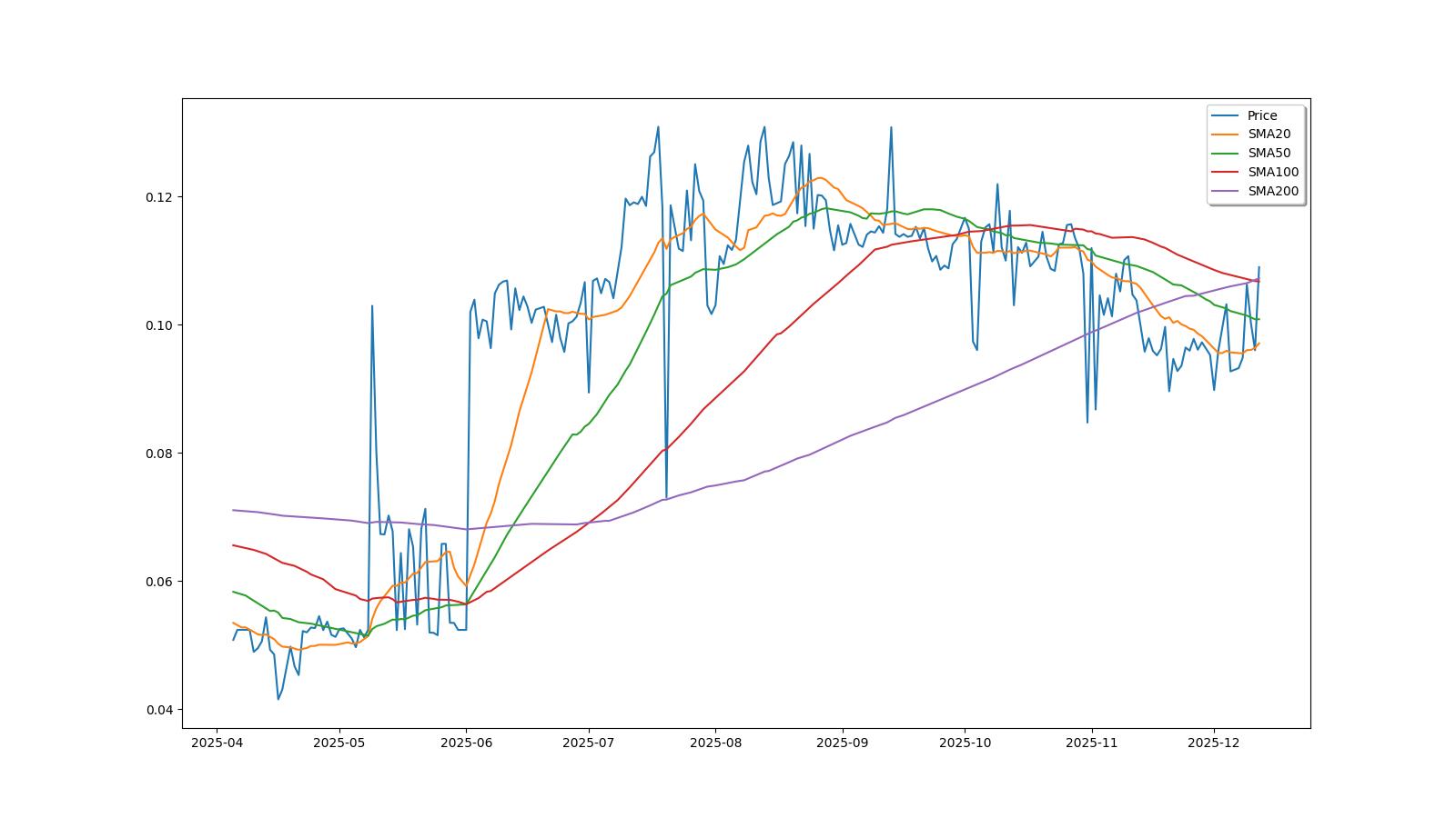 Shorty Simple Moving Averages