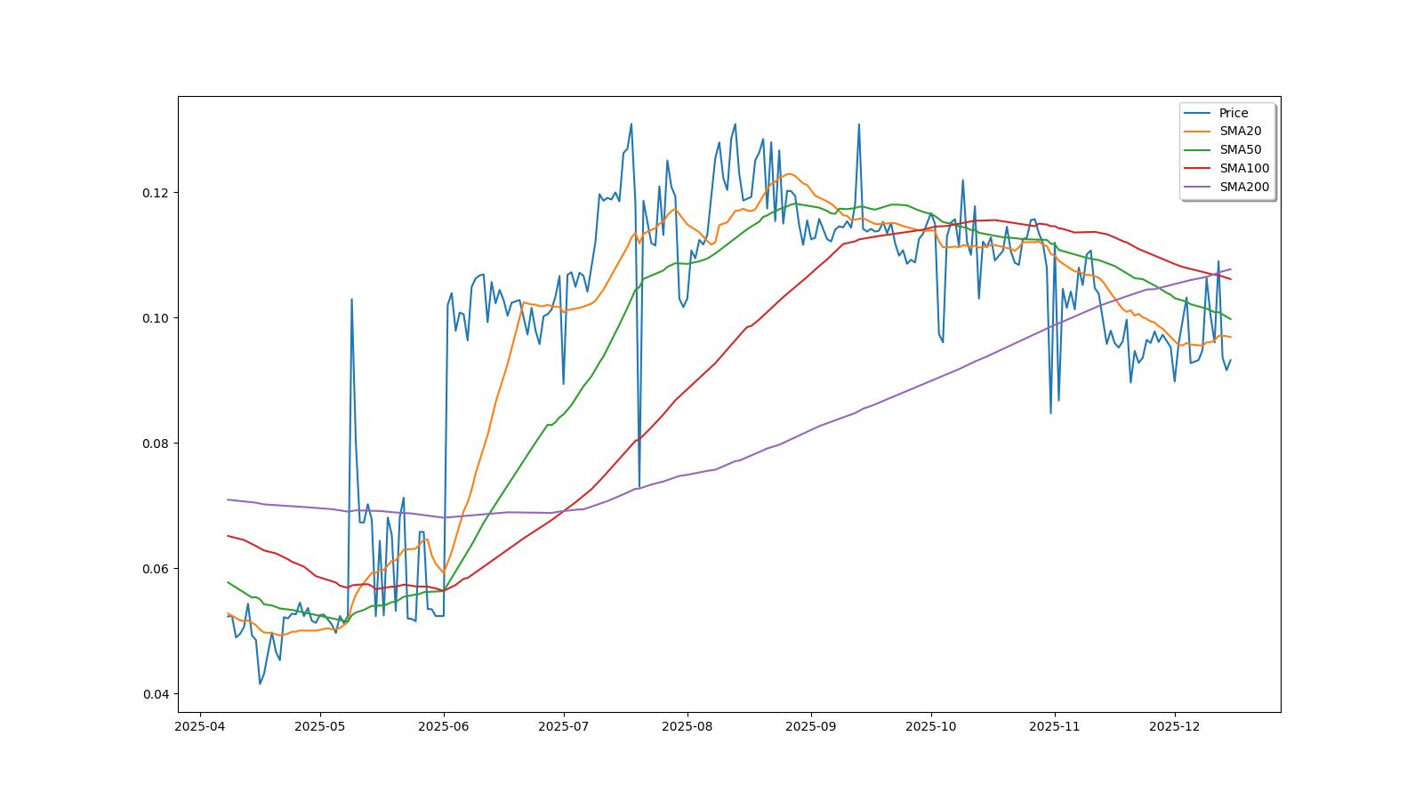 Shorty Simple Moving Averages
