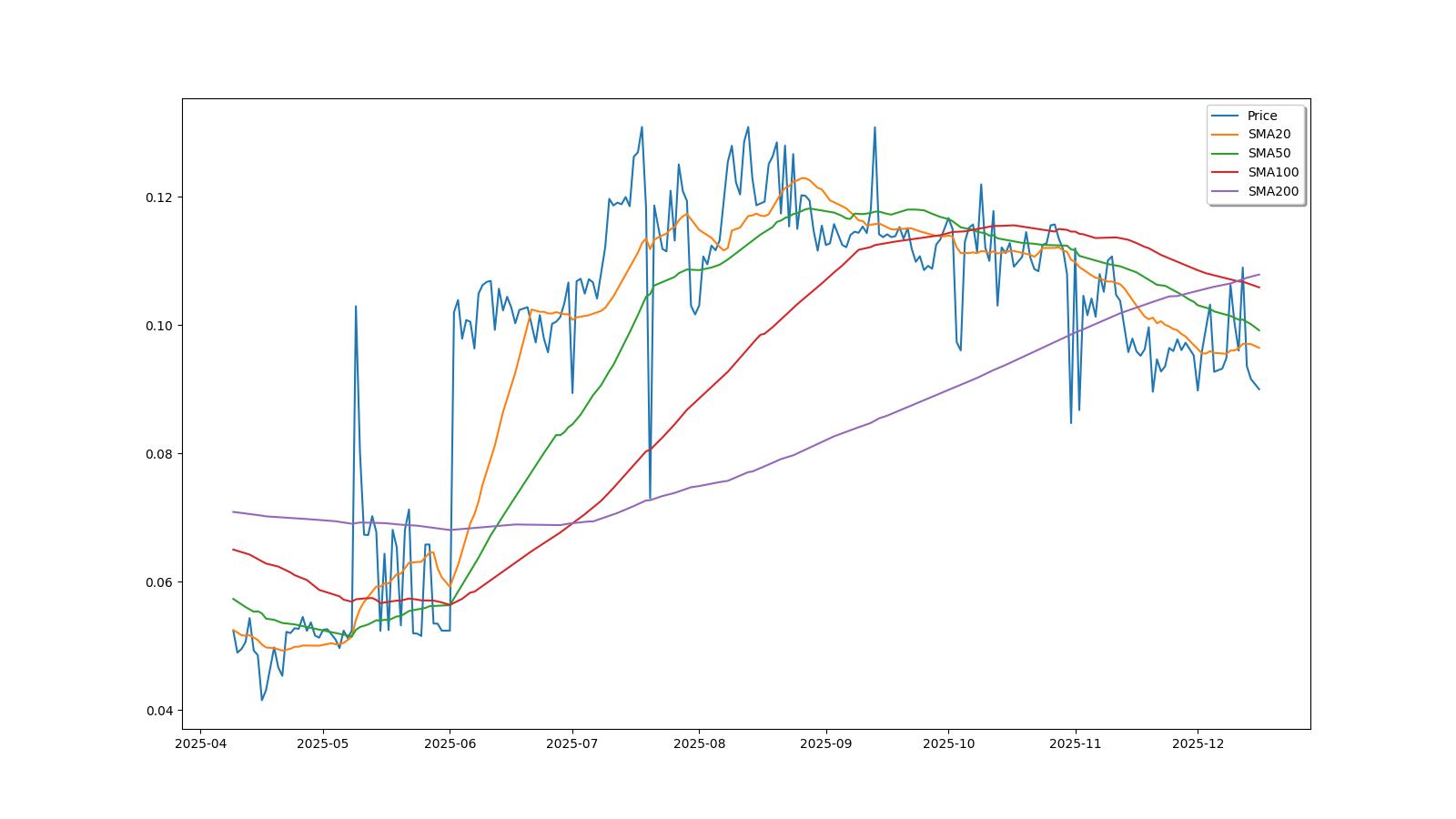 Shorty Simple Moving Averages