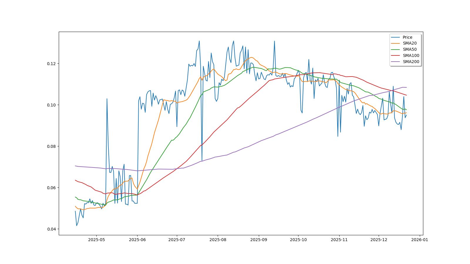 Shorty Simple Moving Averages