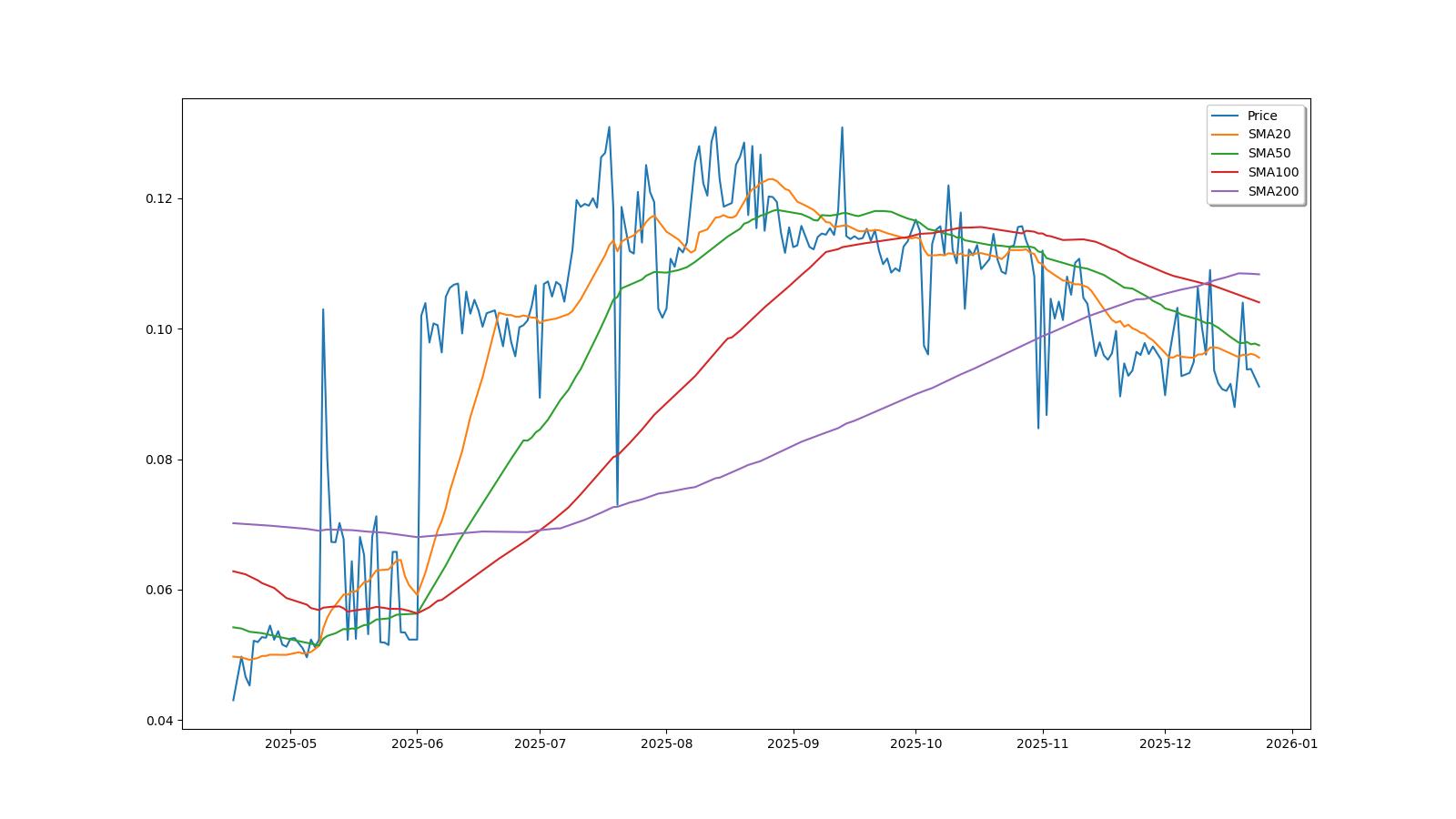 Shorty Simple Moving Averages