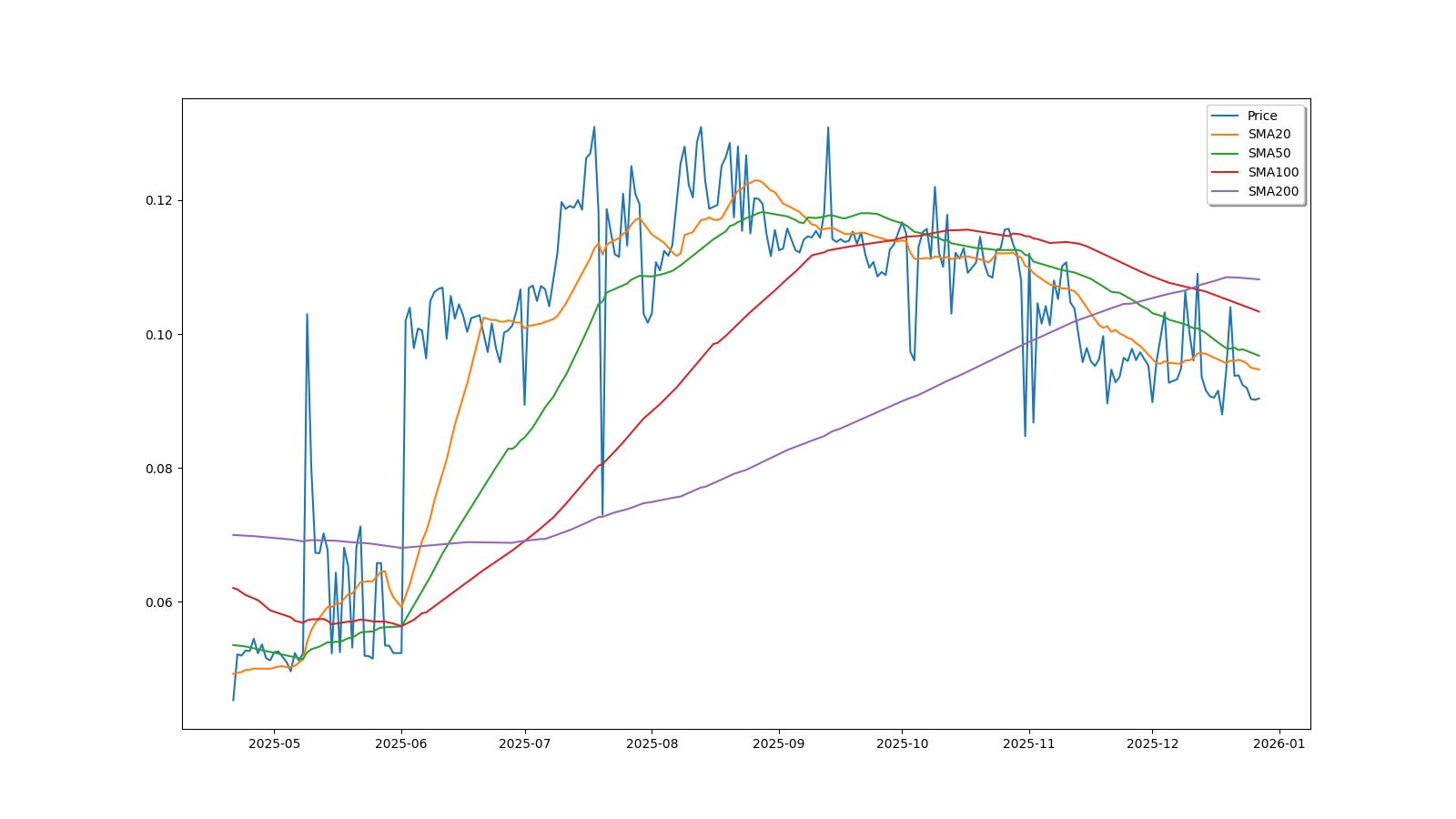 Shorty Simple Moving Averages