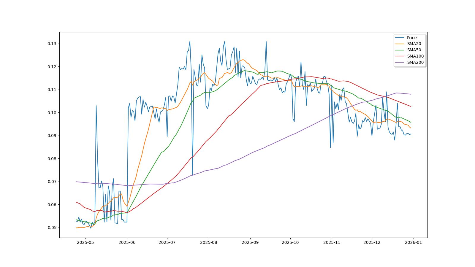Shorty Simple Moving Averages
