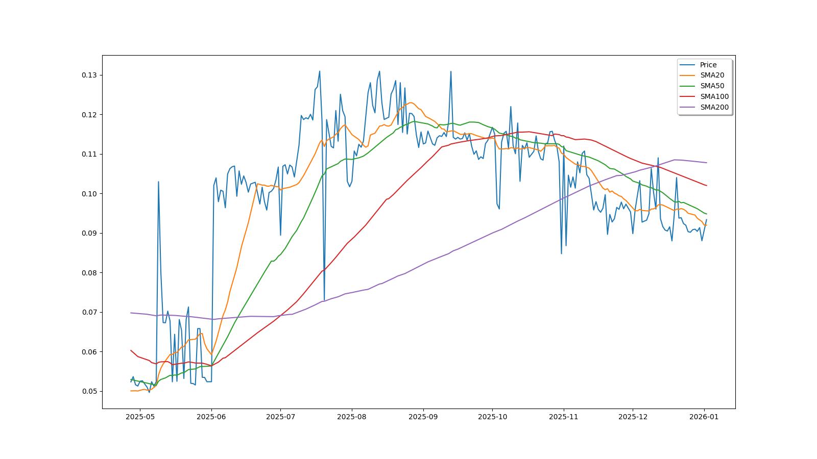 Shorty Simple Moving Averages