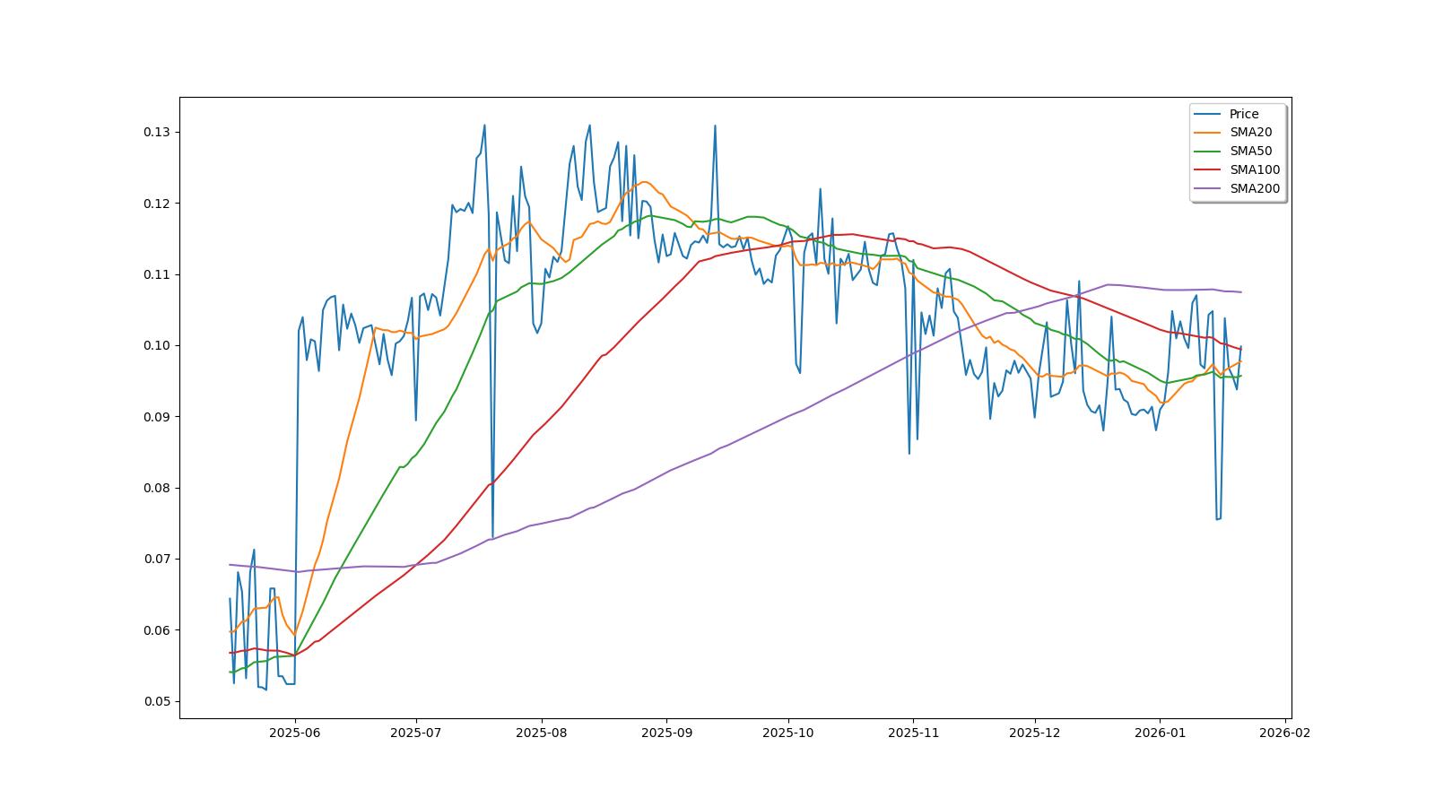 Shorty Simple Moving Averages