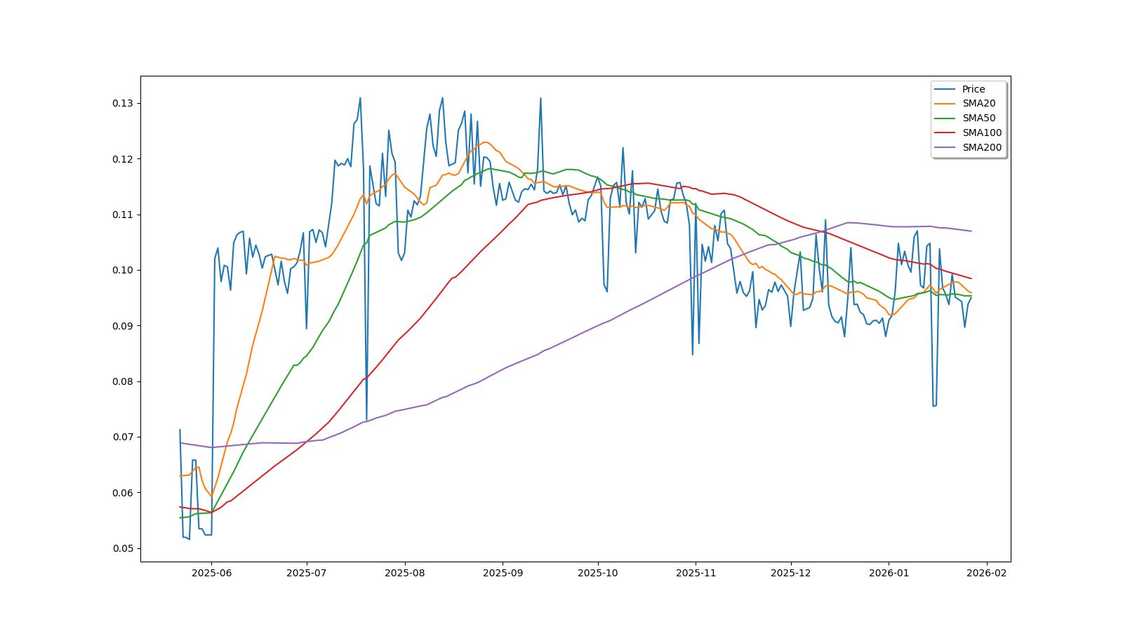 Shorty Simple Moving Averages