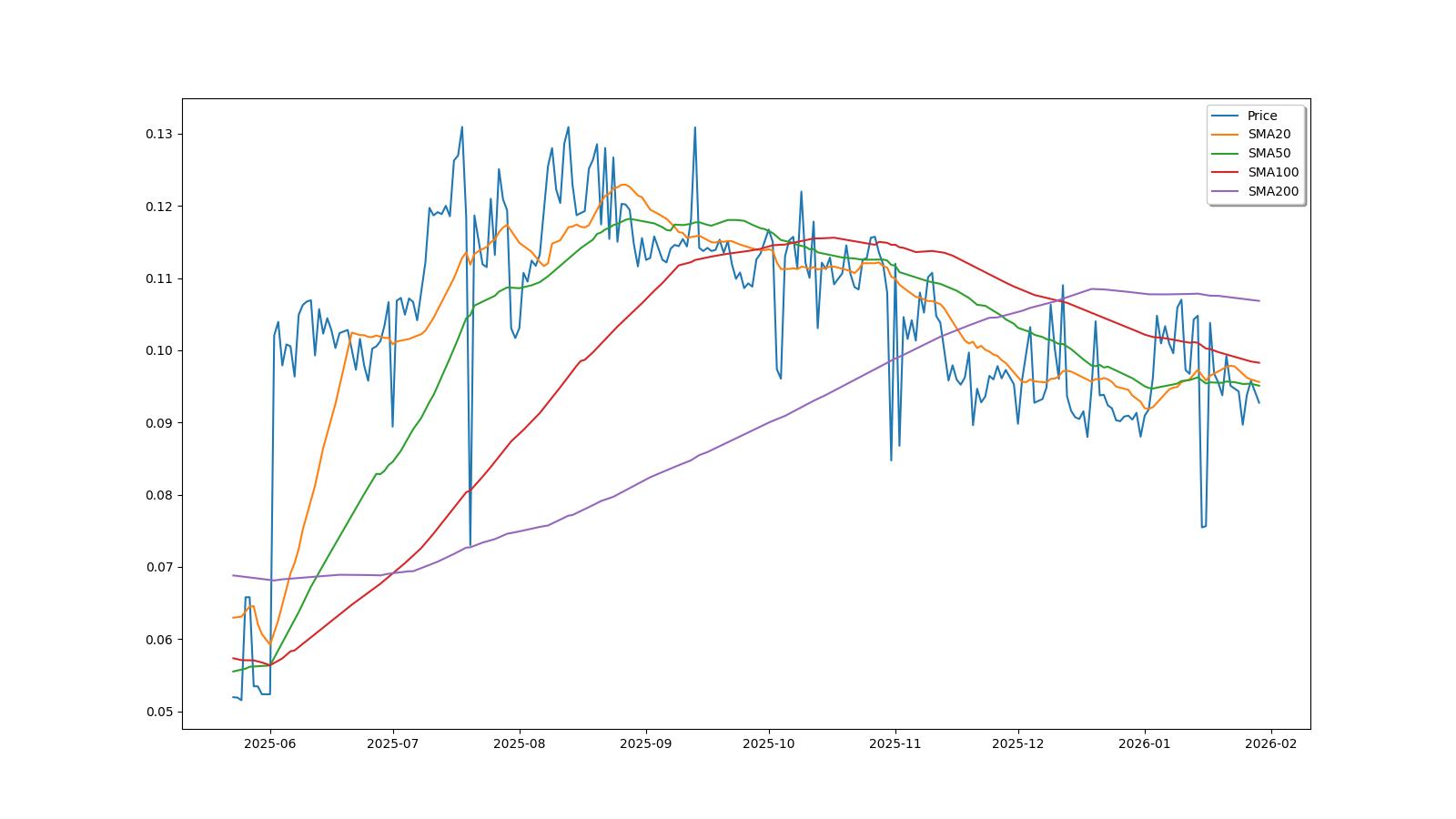 Shorty Simple Moving Averages