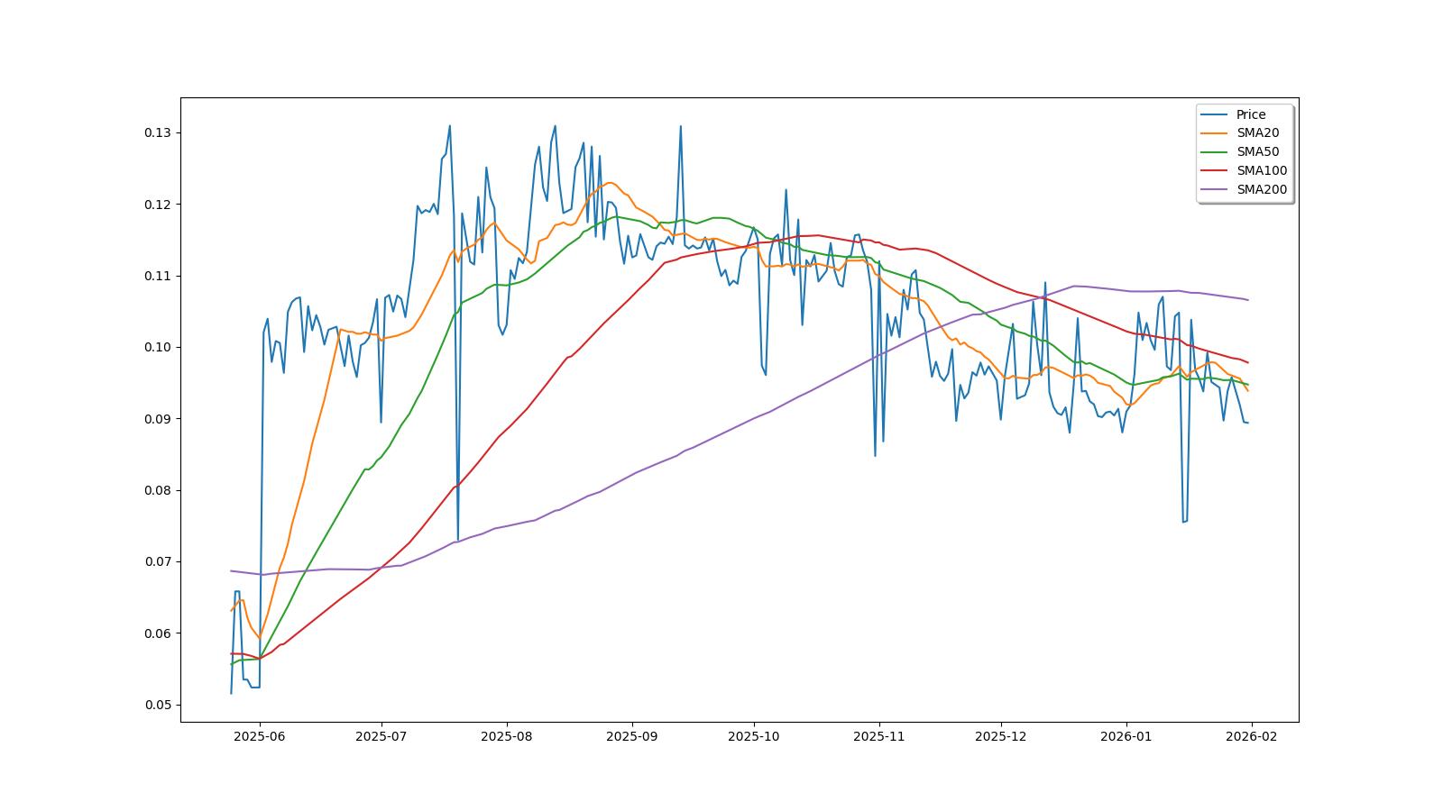 Shorty Simple Moving Averages