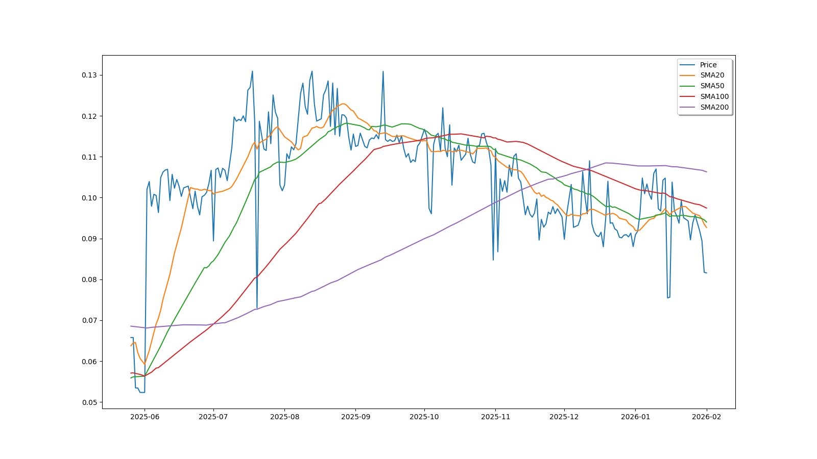 Shorty Simple Moving Averages