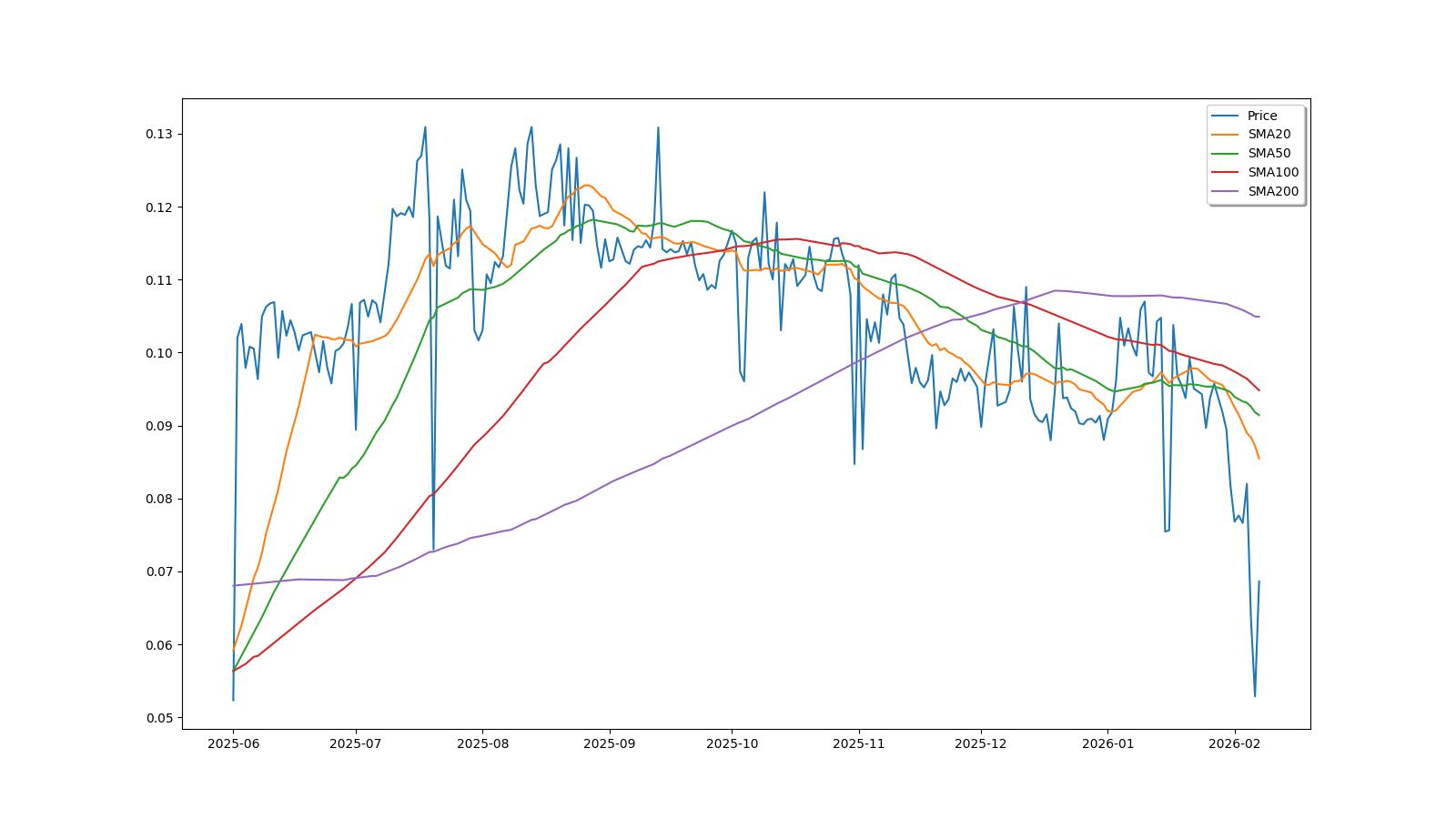 Shorty Simple Moving Averages
