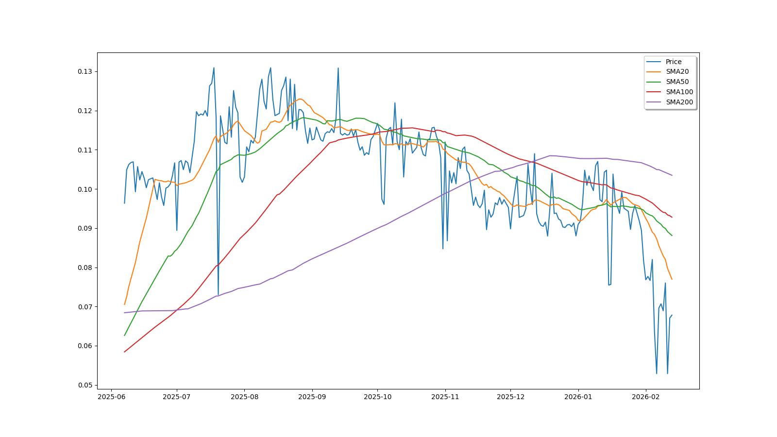 Shorty Simple Moving Averages
