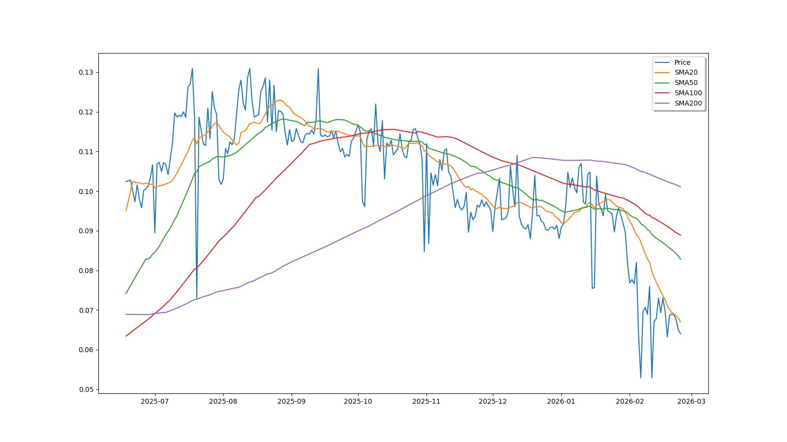 Shorty Simple Moving Averages