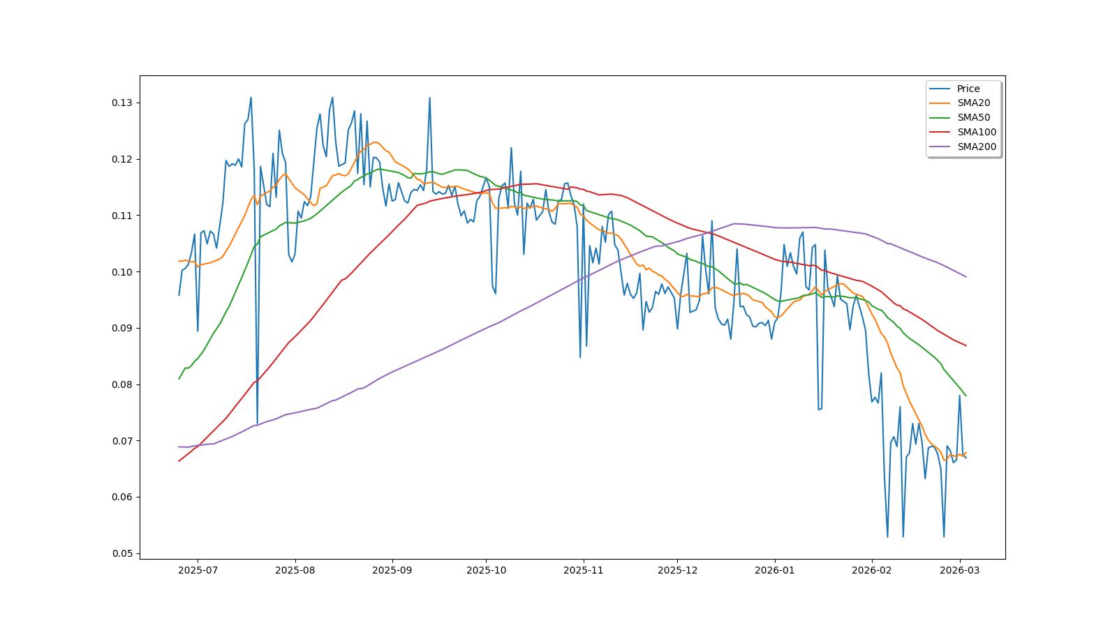 Shorty Simple Moving Averages