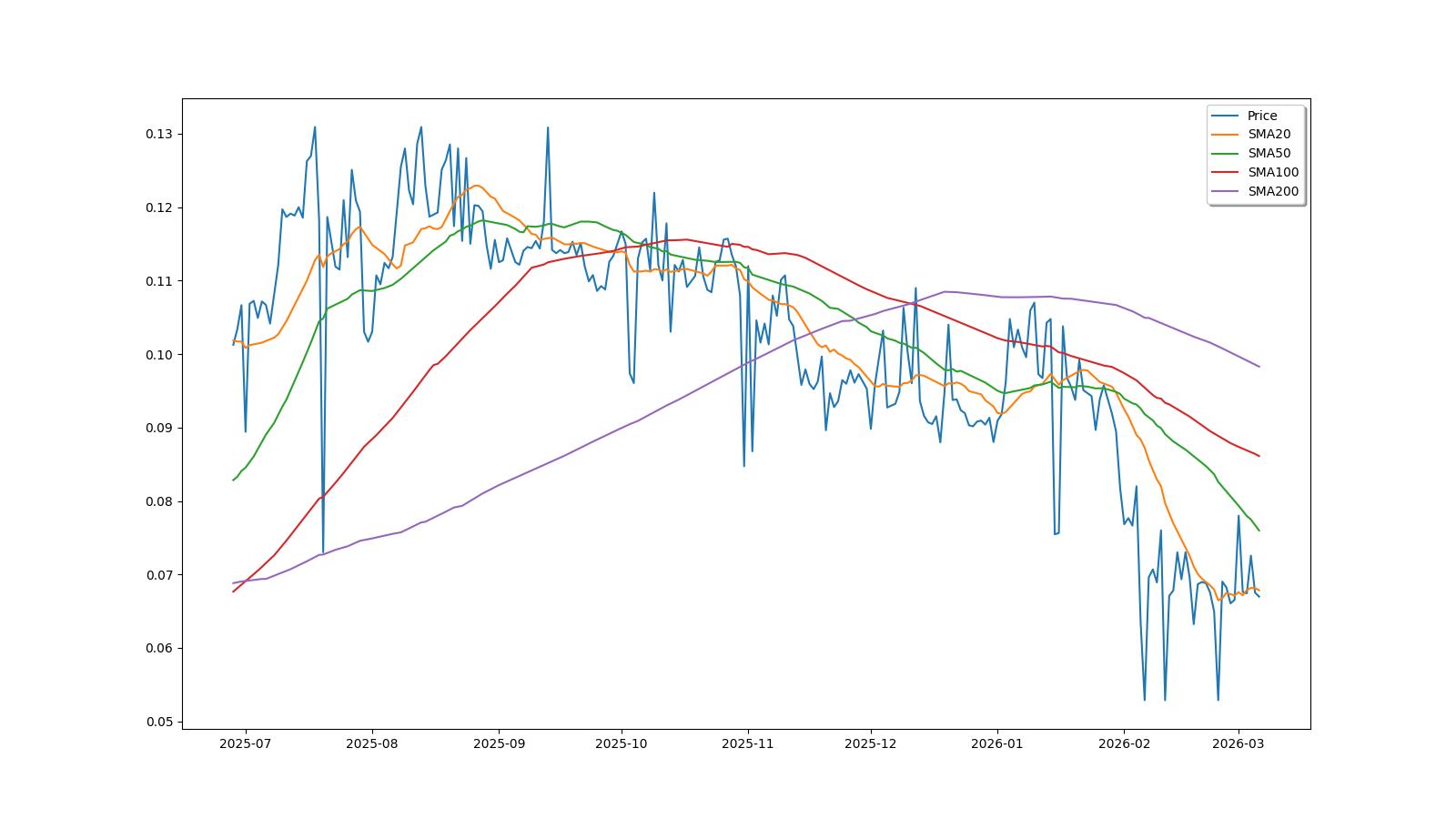 Shorty Simple Moving Averages