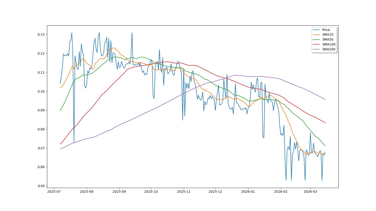 Shorty Simple Moving Averages