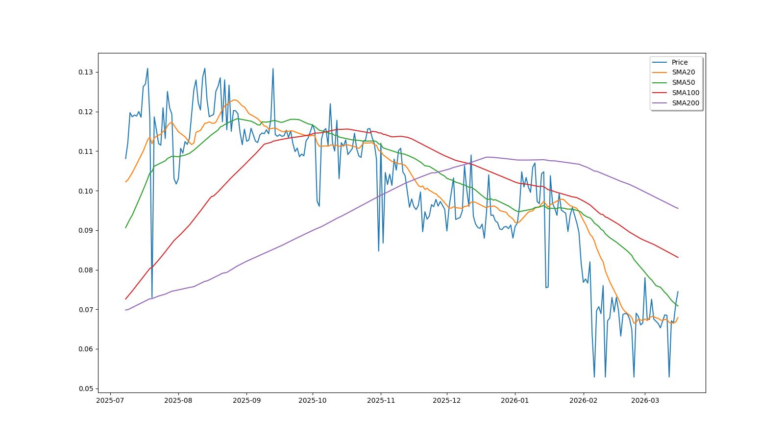 Shorty Simple Moving Averages