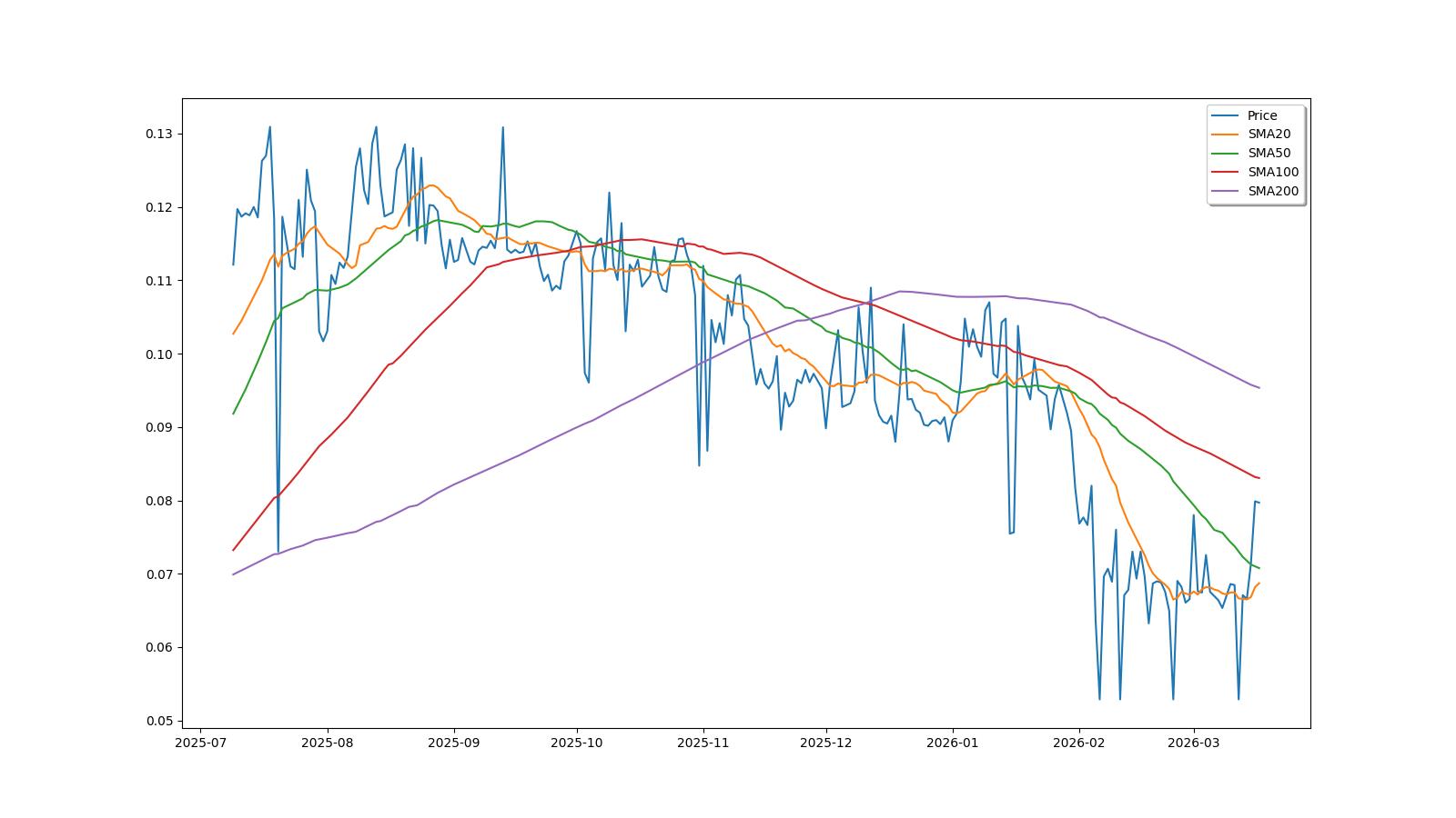 Shorty Simple Moving Averages
