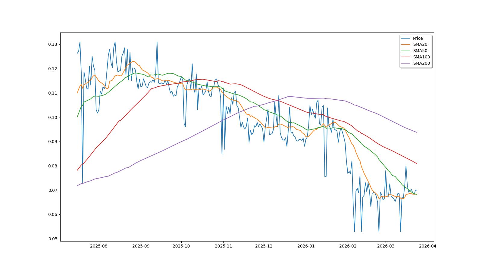 Shorty Simple Moving Averages