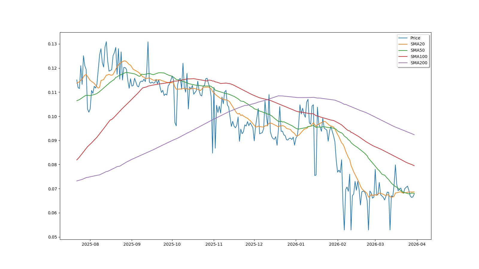 Shorty Simple Moving Averages