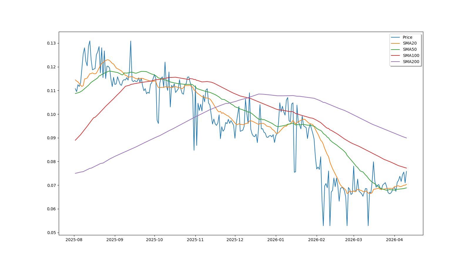 Shorty Simple Moving Averages