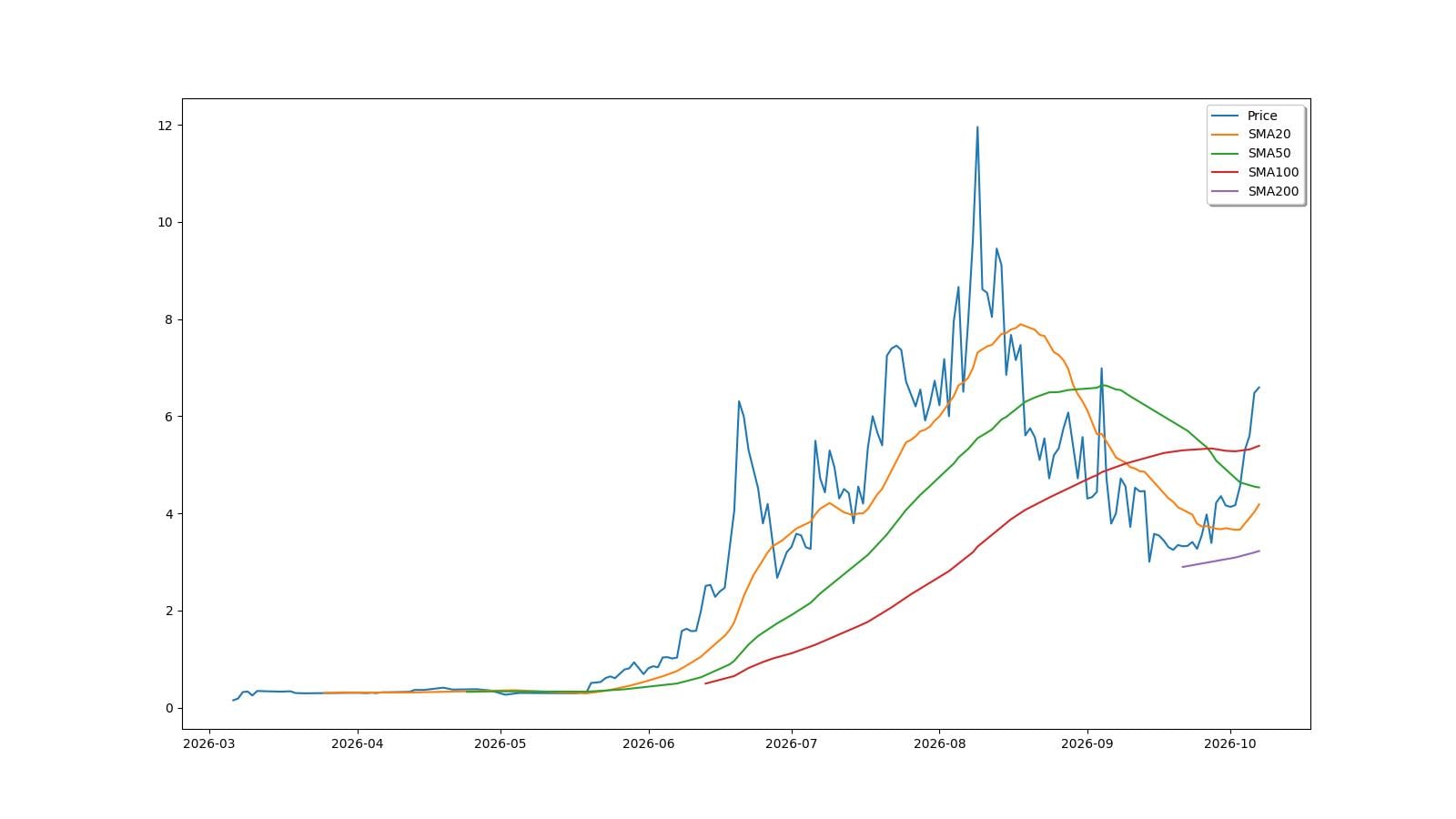 SHOW Simple Moving Averages