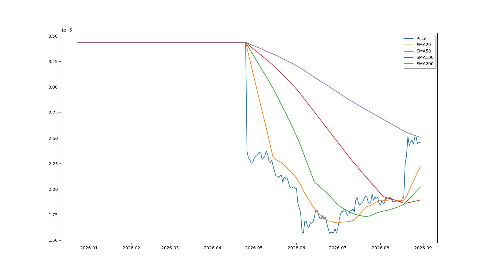 ShowHand Simple Moving Averages