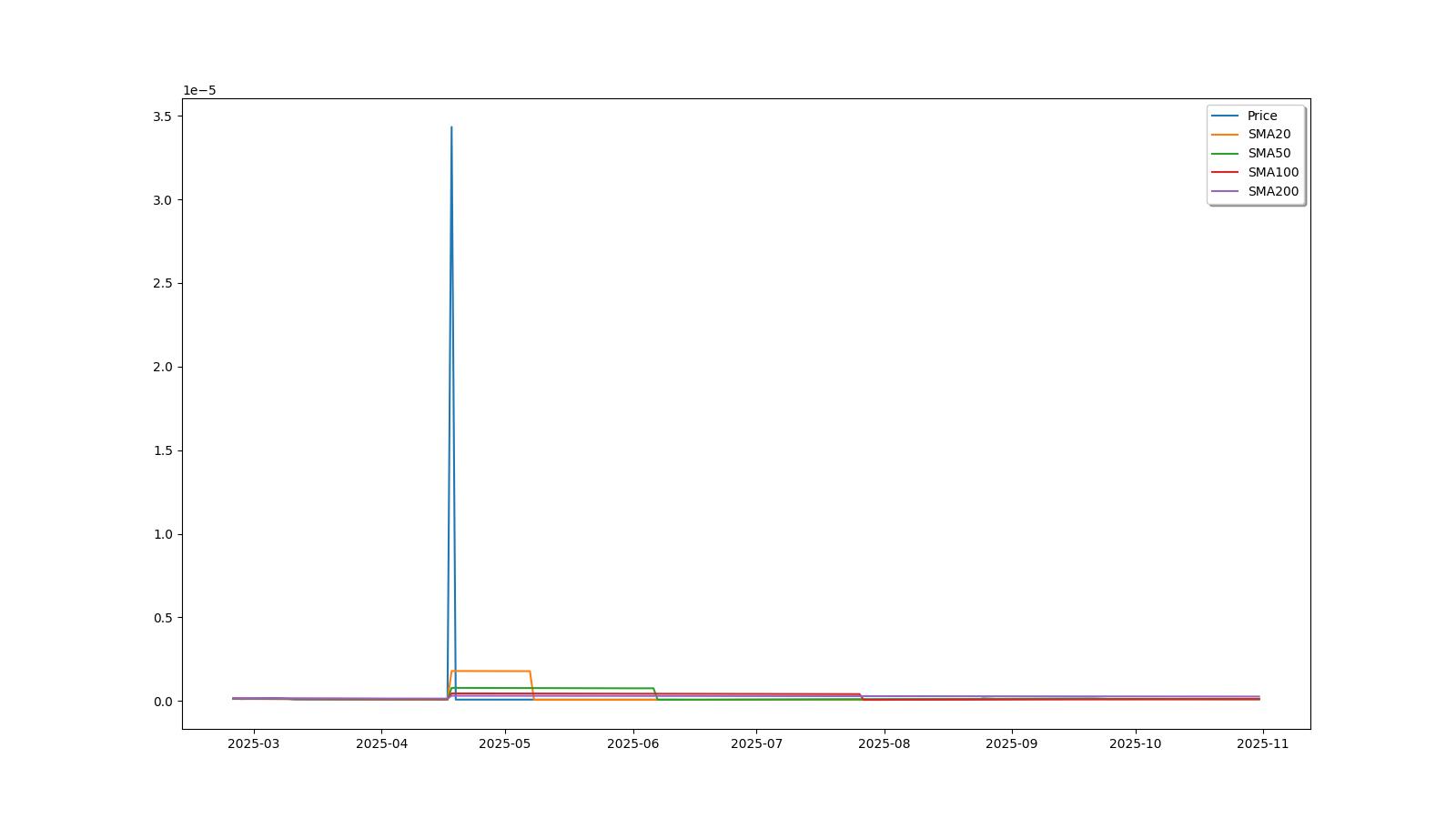 ShowHand Simple Moving Averages