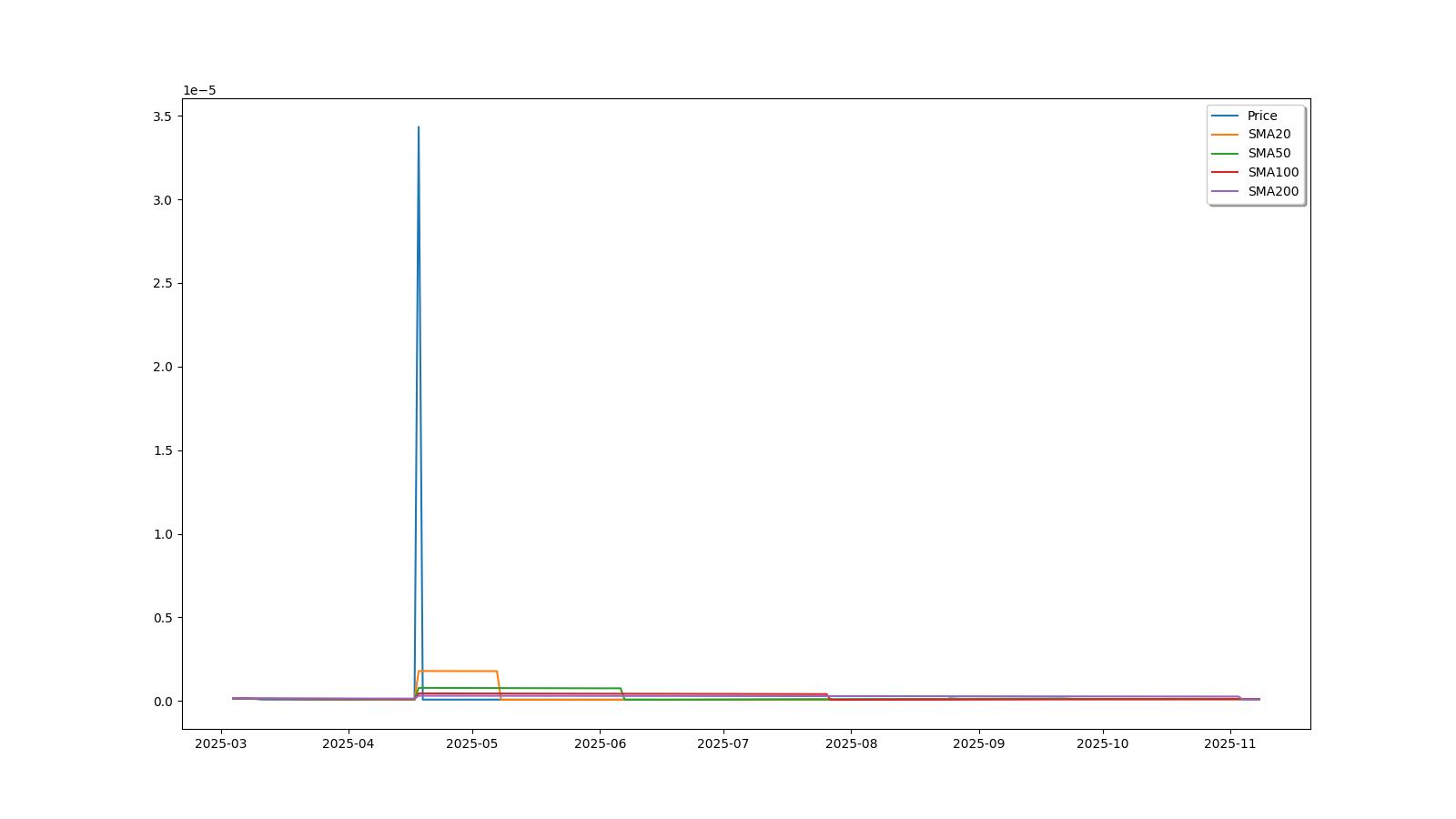 ShowHand Simple Moving Averages