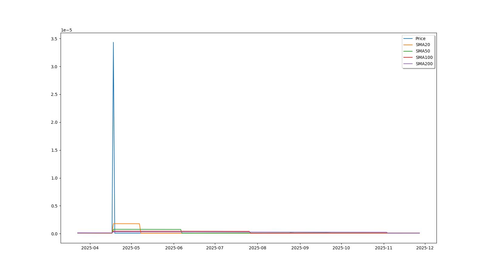 ShowHand Simple Moving Averages
