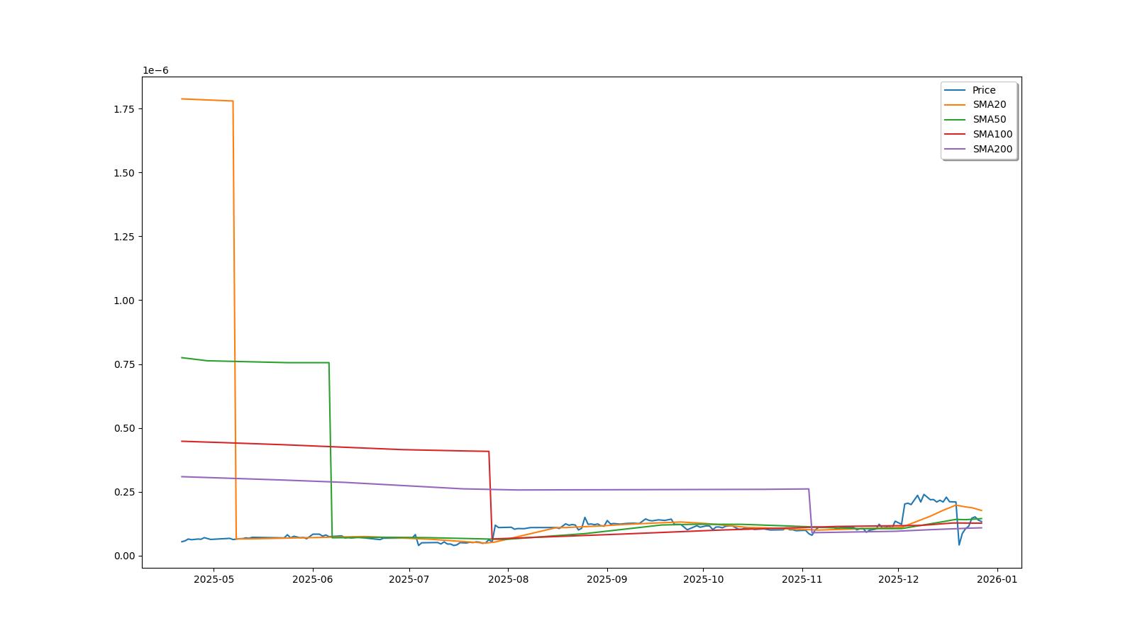 ShowHand Simple Moving Averages
