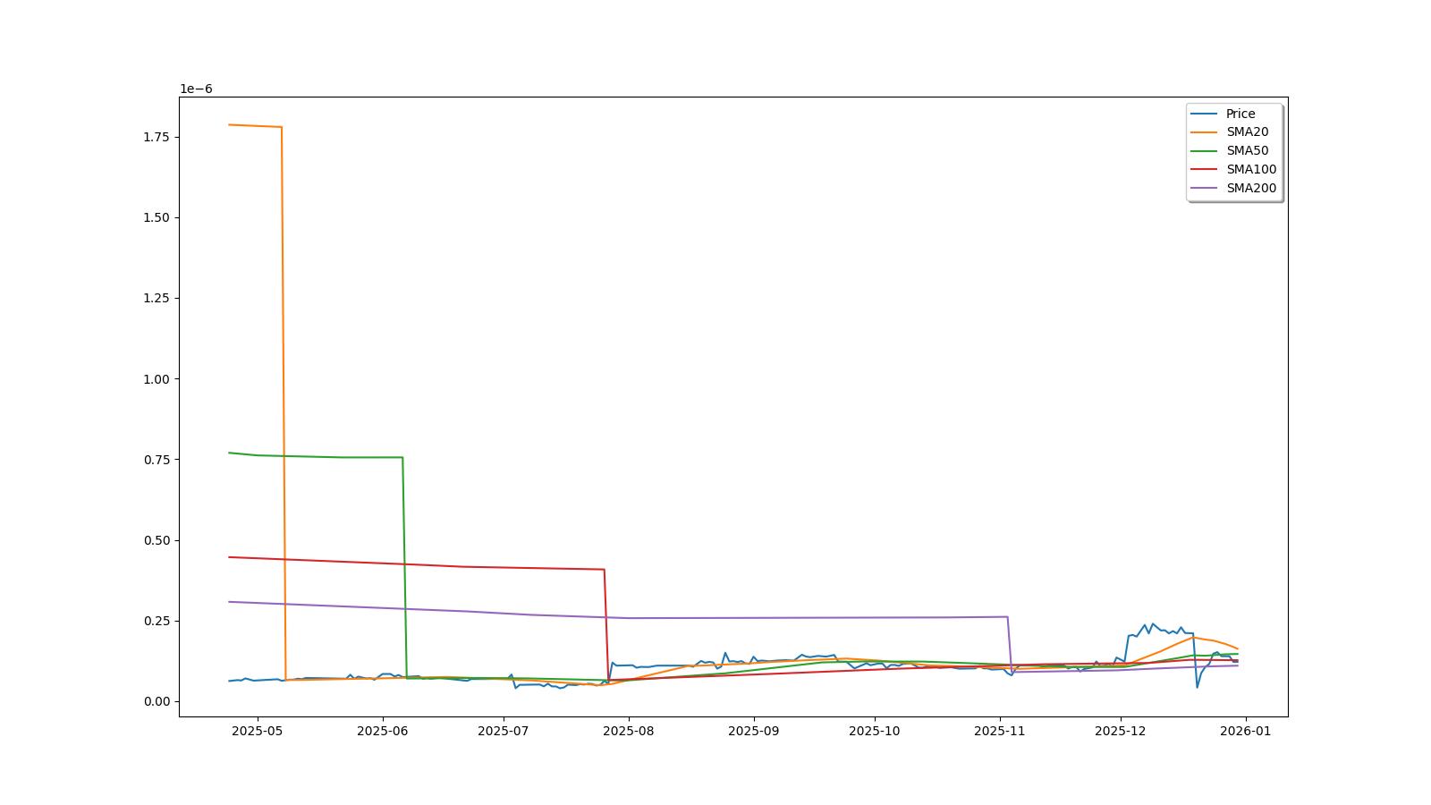 ShowHand Simple Moving Averages
