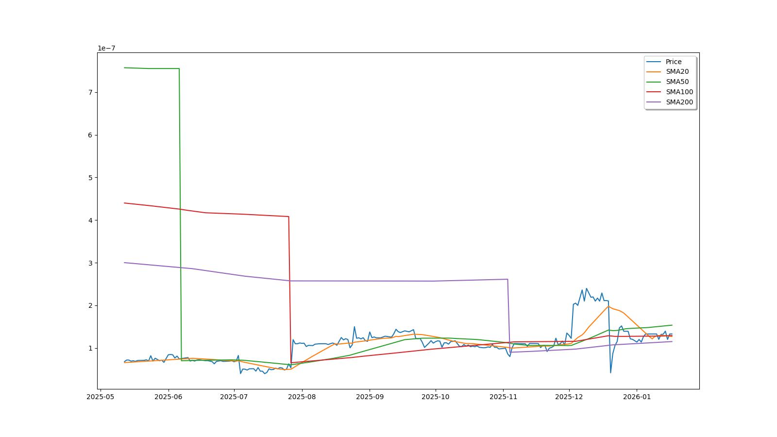 ShowHand Simple Moving Averages