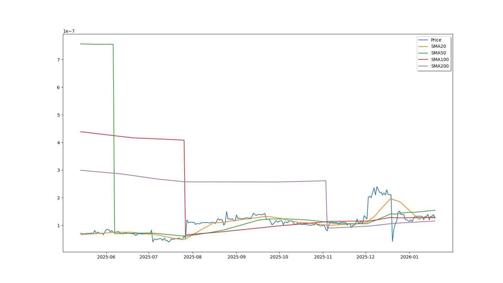 ShowHand Simple Moving Averages