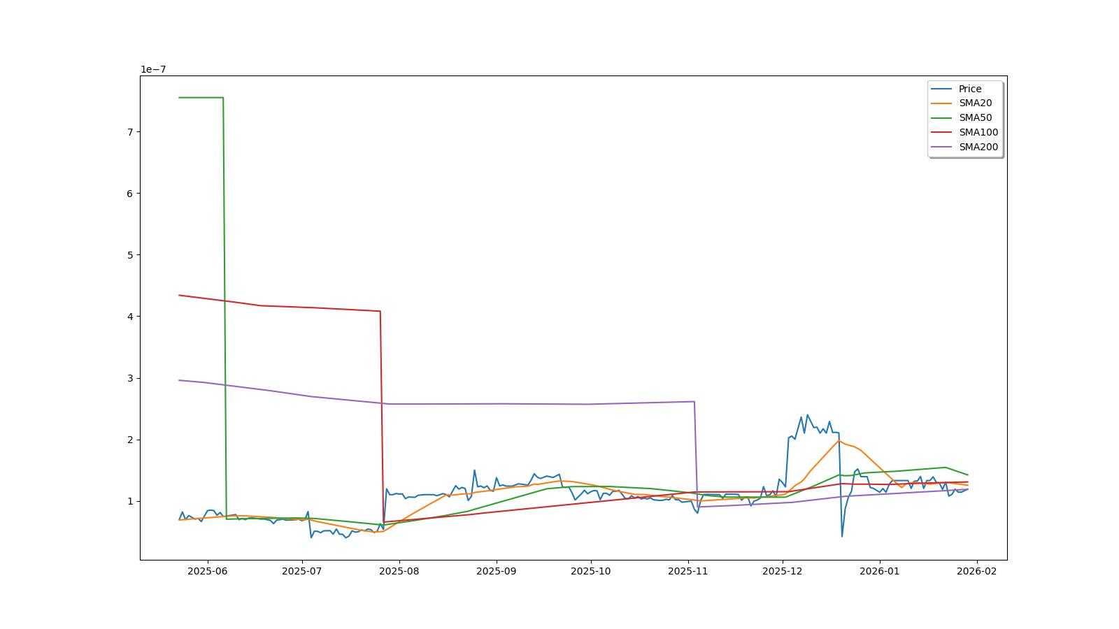 ShowHand Simple Moving Averages