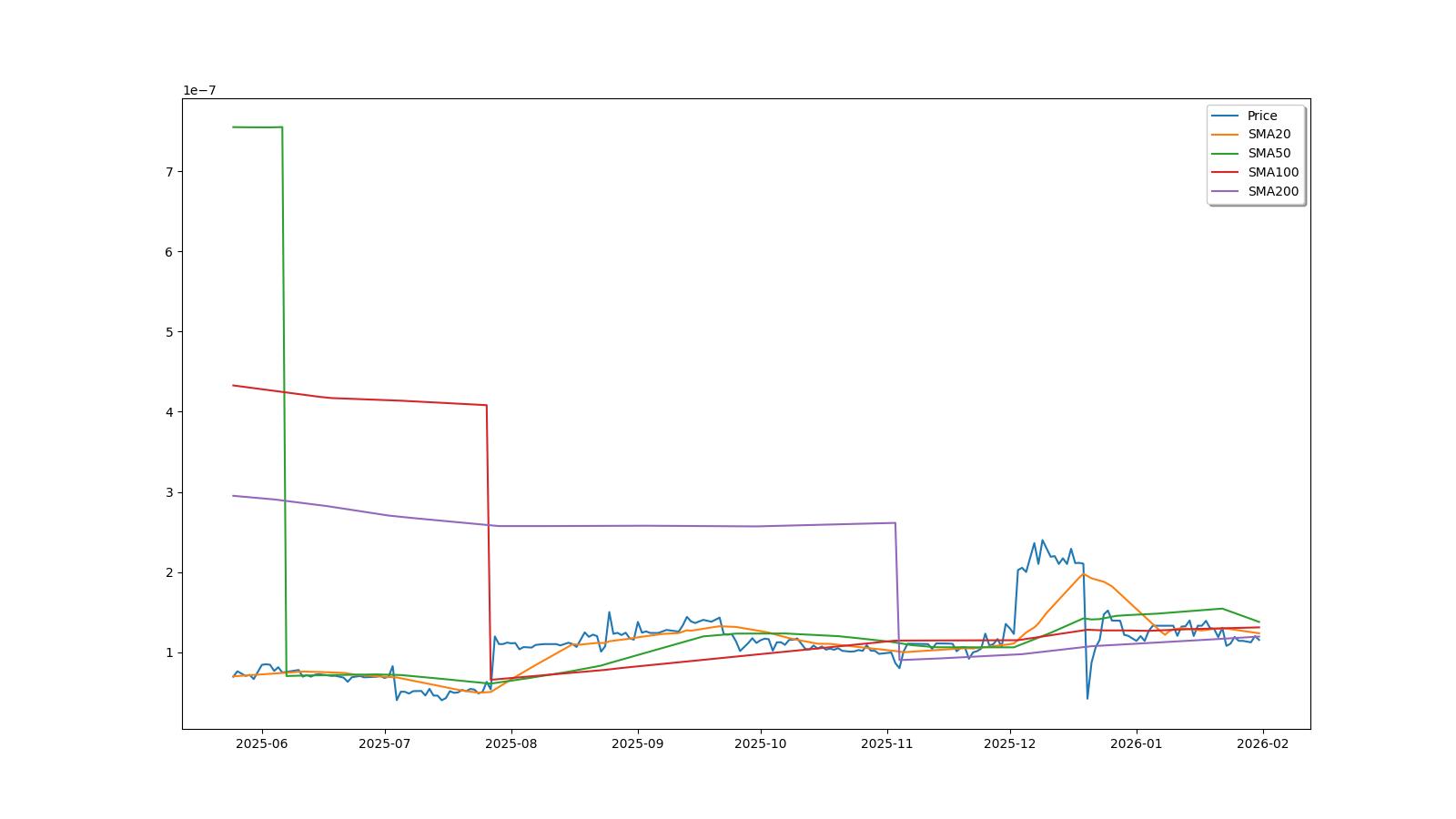 ShowHand Simple Moving Averages