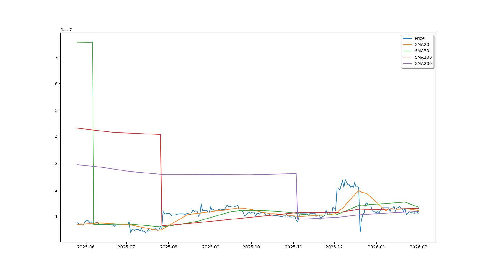 ShowHand Simple Moving Averages