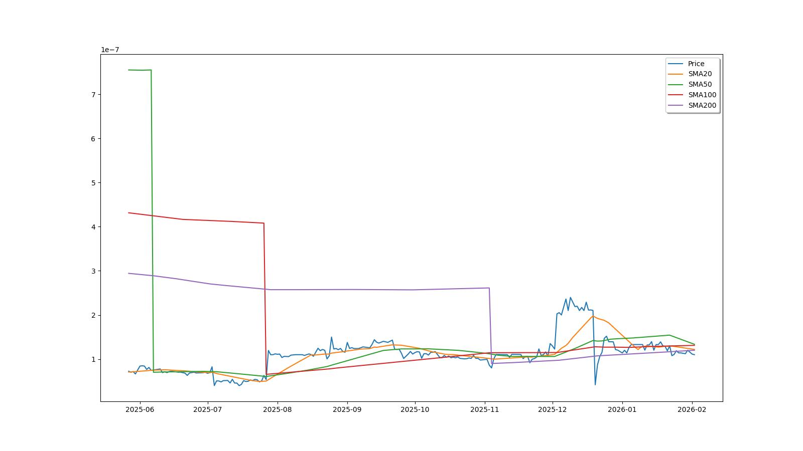 ShowHand Simple Moving Averages