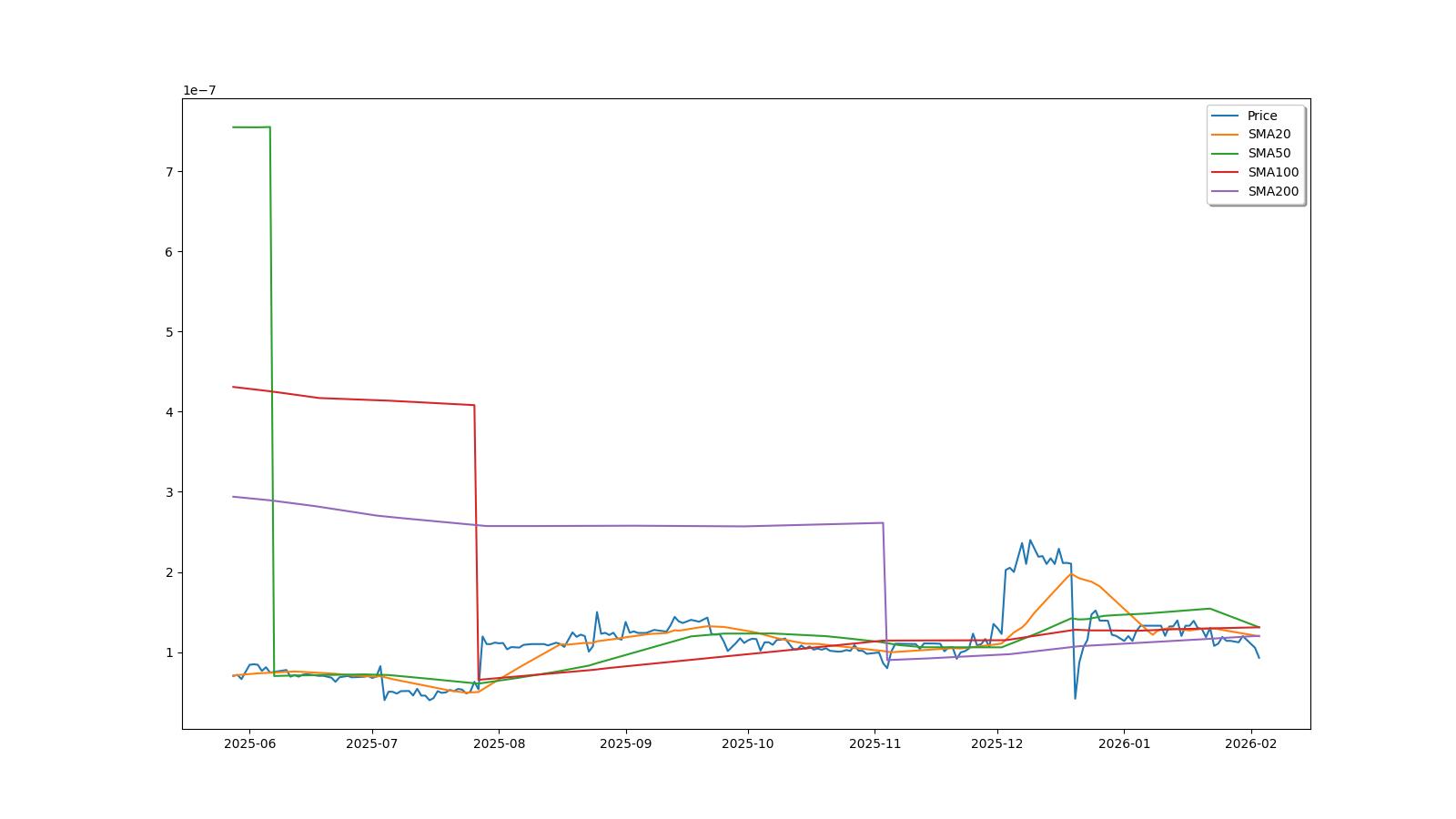 ShowHand Simple Moving Averages