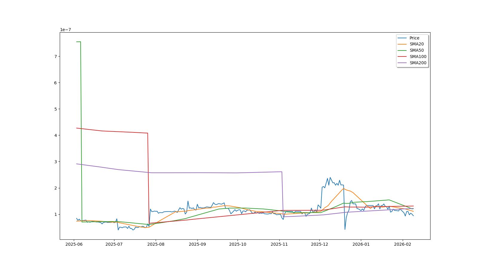 ShowHand Simple Moving Averages