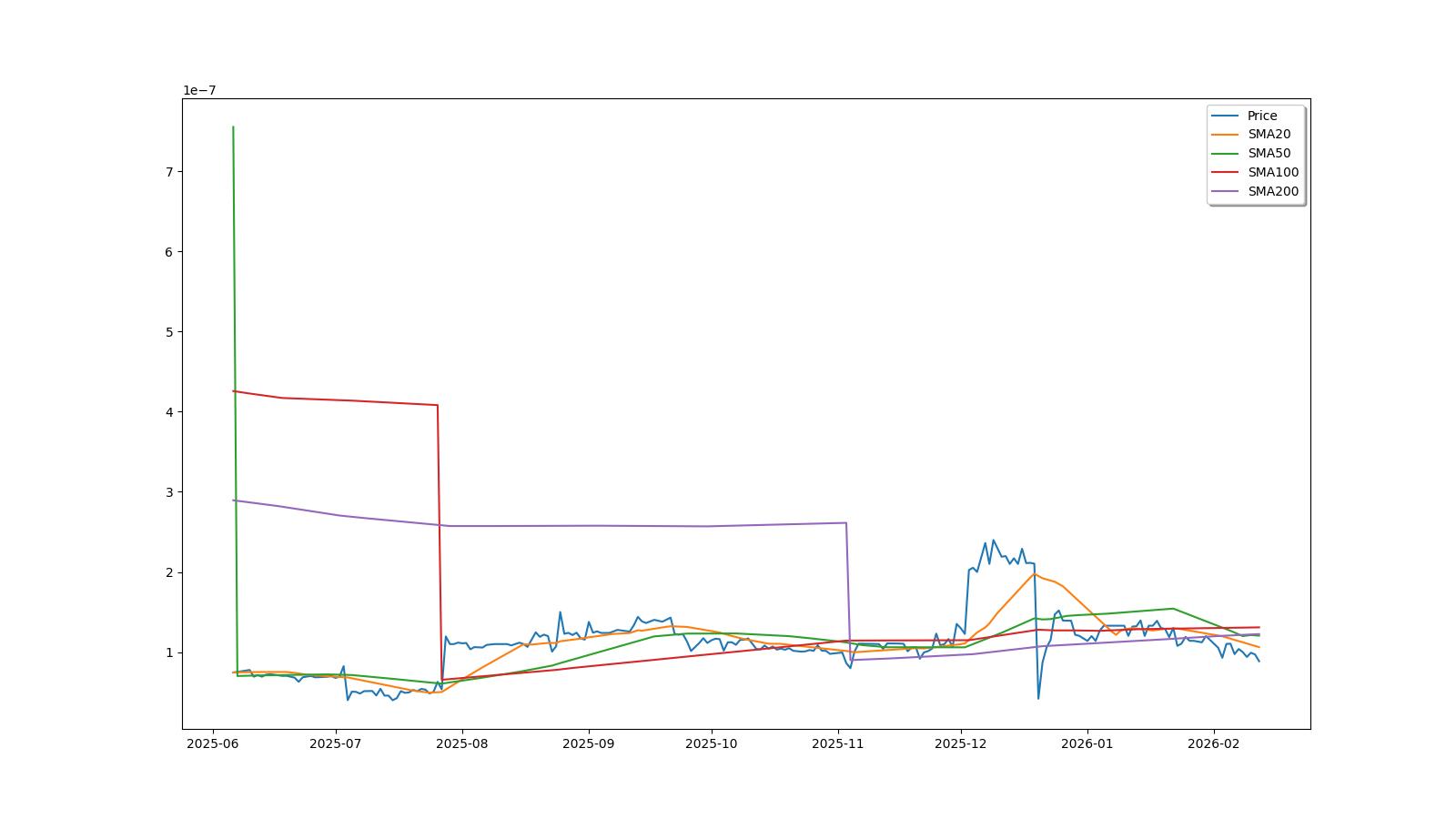 ShowHand Simple Moving Averages