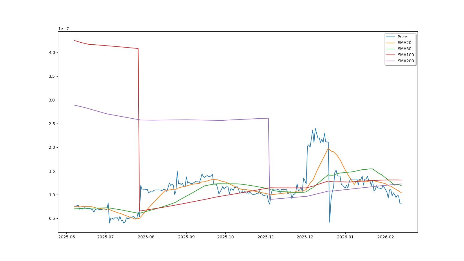 梭哈 Simple Moving Averages